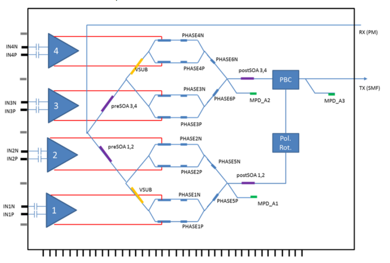 Integrated Coherent Receivers – Pure Photonics