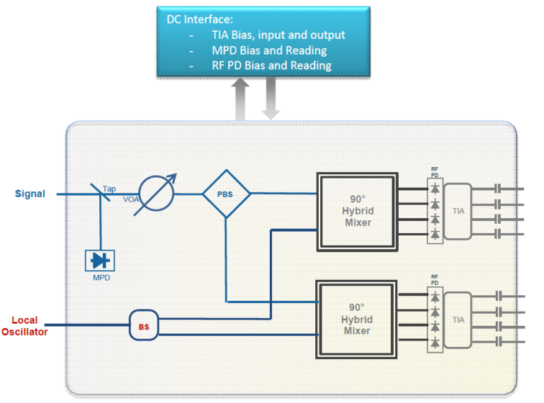 Integrated Coherent Receivers – Pure Photonics